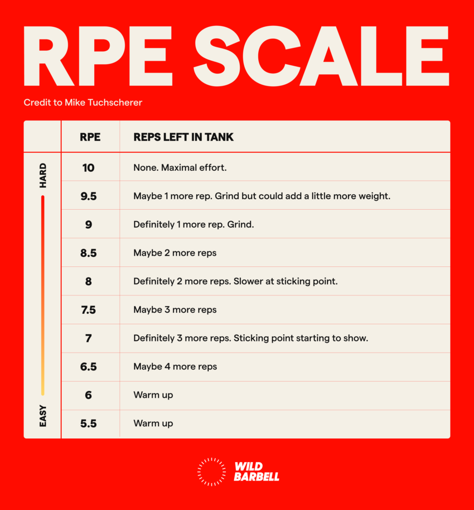 RPE for strength training - Wild Barbell RPE for strength training - Wild Barbell